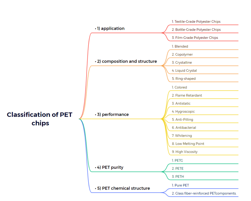 Classification of PET Chips - HanLink Polyester