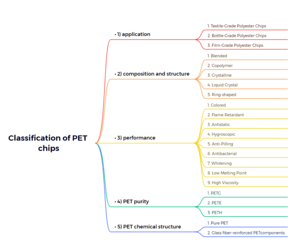 Classification of PET Chips - HanLink Polyester